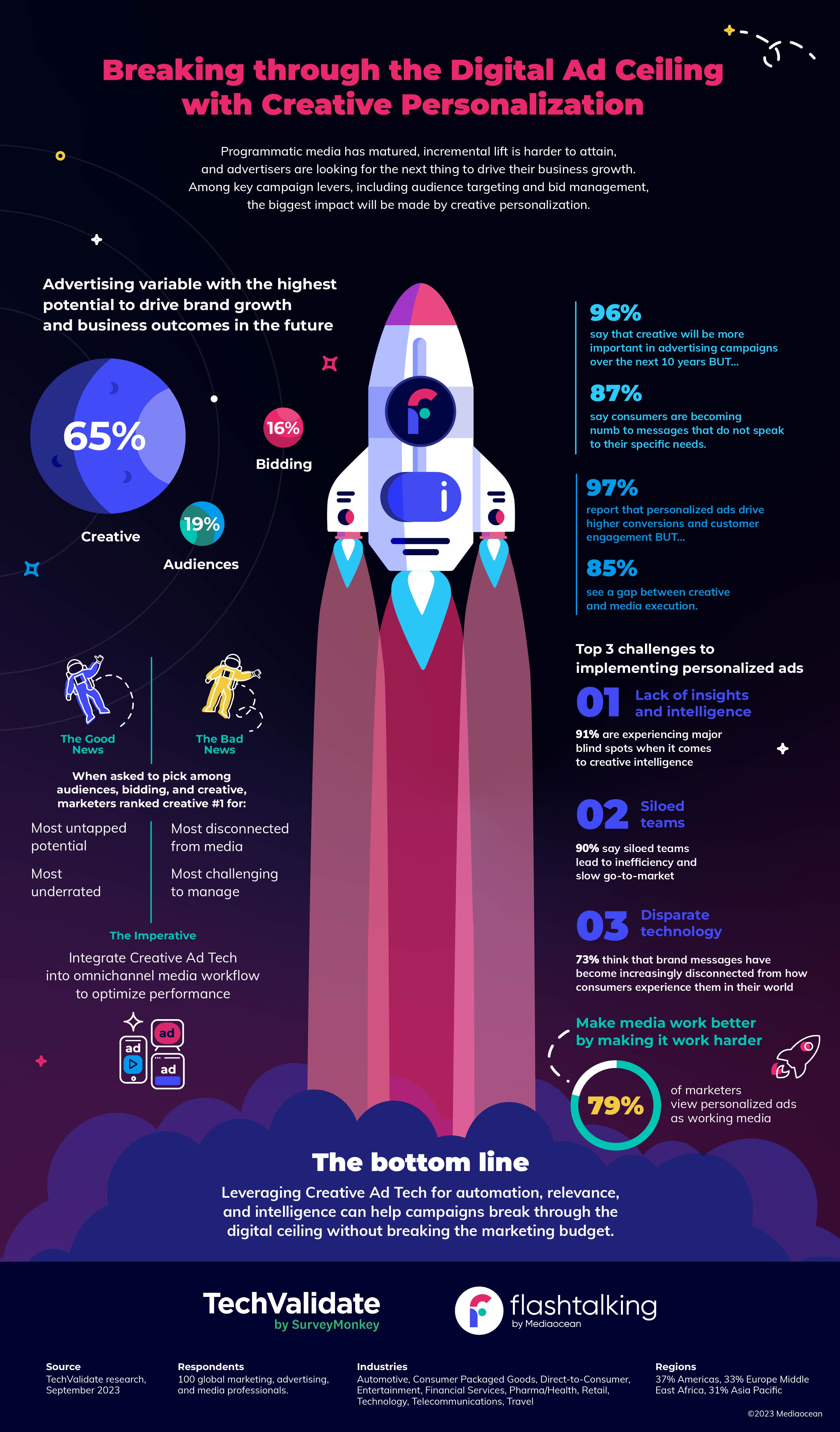 Infographic: Breaking through the Digital Ad Ceiling with Creative Personalization | Innovid